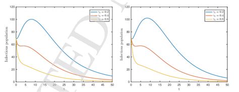 The Plots A Fractional Model 8 With 095 And B Ff Model 62