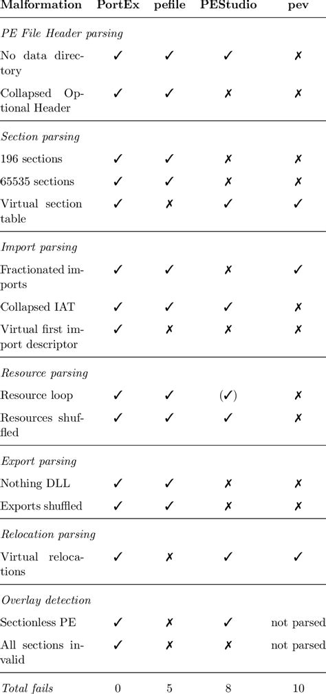 Manual Robustness Tests Of Pe Analysis Libraries And Tools Download Scientific Diagram