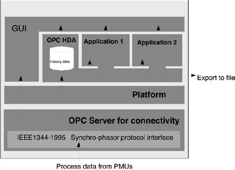 Figure 3 From Design Aspects For Wide Area Monitoring And Control