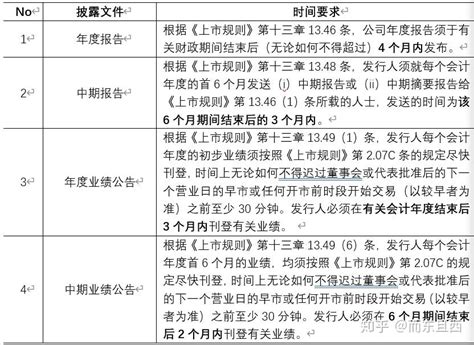 港股上市公司财务资料披露时间规定 知乎