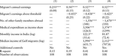 Piecewise Regression For Annual Remittances Download Table