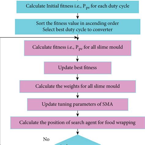 flowchart of sma mppt algorithm download scientific diagram
