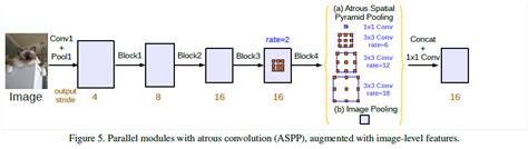 Rethinking Atrous Convolution For Semantic Image Segmentation · Issue
