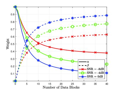 Combined Weights For The Proposed Method Based On Number Of Data Blocks Download Scientific