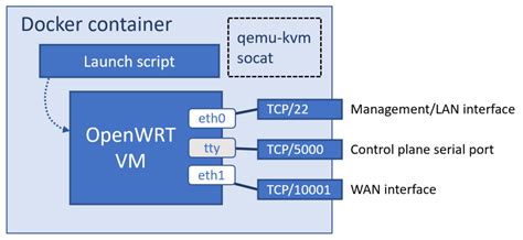 Vrnetlab Emulate Networks Using Kvm And Docker Open Source Routing And Network Simulation