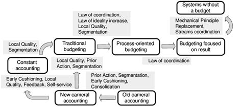 Triz Evolutionary Map Of Budgeting Paradigm Download Scientific Diagram