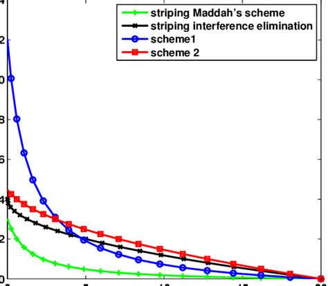 Comparison Of The Performance Between Multiserver System Without Parity Download Scientific