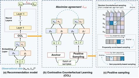 Figure 2 From Contrastive Counterfactual Learning For Causality Aware Interpretable Recommender