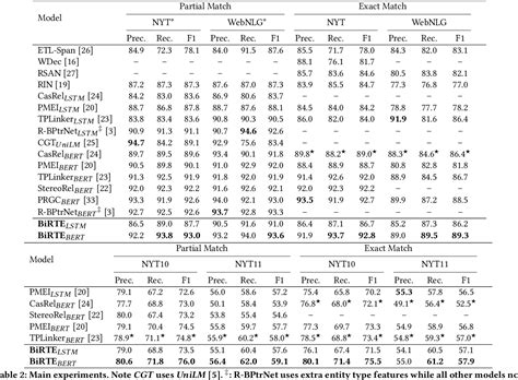 Table 2 From A Simple But Effective Bidirectional Extraction Framework For Relational Triple