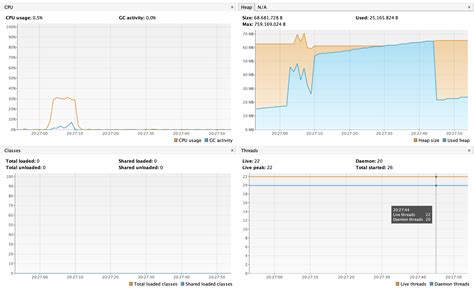 Spring Boot Vs Spring Boot With Graalvm Performance Testing And