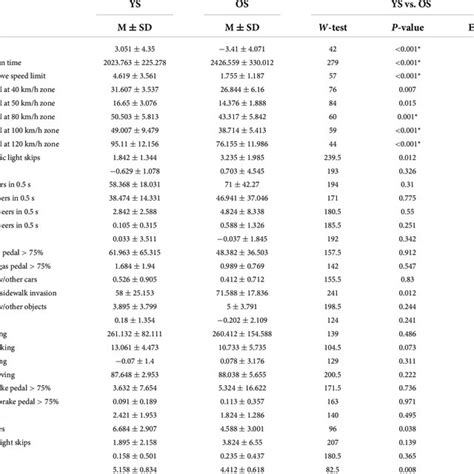 Driving Simulator Factor And Telemetry Data Download Scientific Diagram