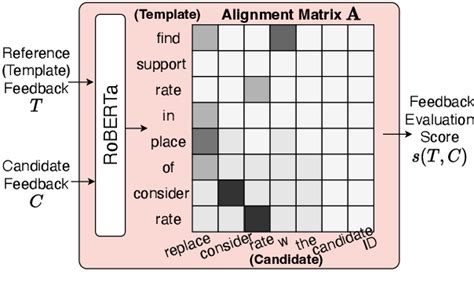 Figure 2 From Learning To Simulate Natural Language Feedback For Interactive Semantic Parsing