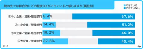 「自社のdx化が進んでいないと感じる」社員は過半数、中小企業の営業部門では約7割／ディップ調べ Dxマガジン