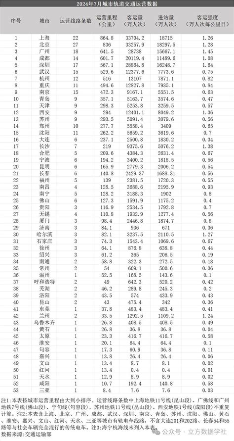 【数据分享】2021 2024年我国主要城市逐月轨道交通运营里程数据2024年9月城市轨道交通运营数据速报 Csdn博客