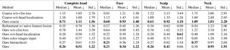 Table 2 From Instant Multi View Head Capture Through Learnable Registration Semantic Scholar