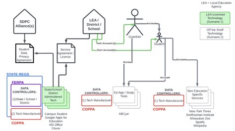 Data Controller Confusion In Edtech Internet Safety Labs