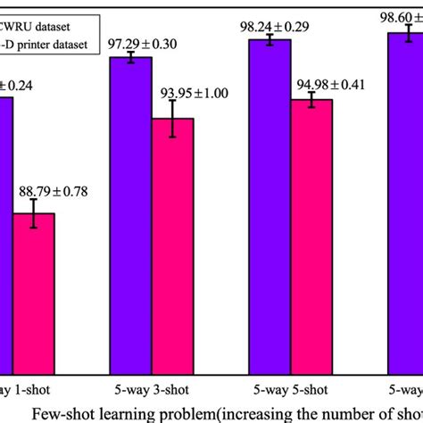 Diagnostic Accuracies Of MVPN On Different 5 Way K Shot Tasks