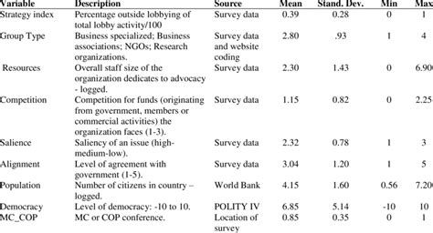 overview of dependent independent and control variables download