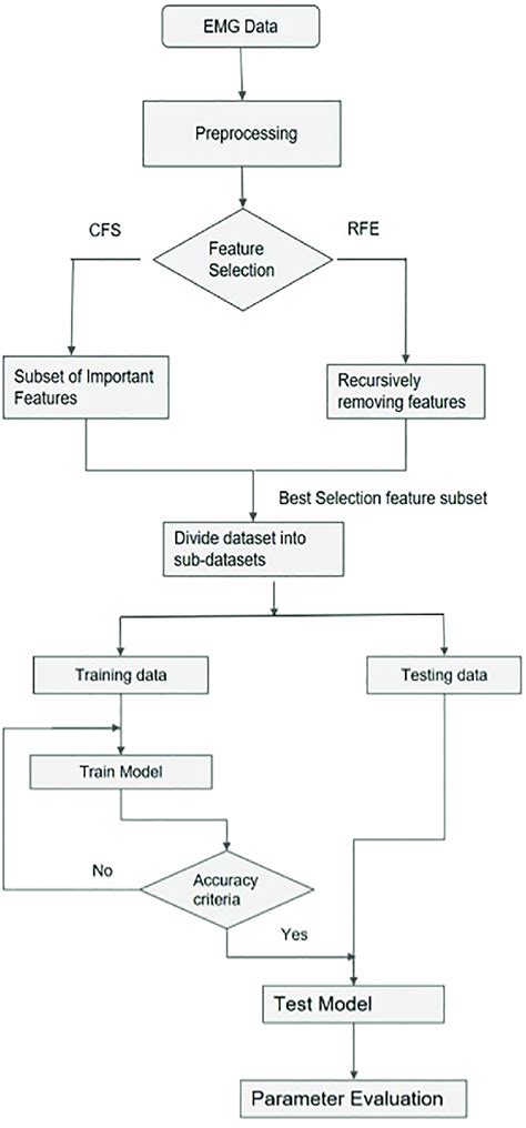 Flow Chart Of Feature Selection Based Model Development And