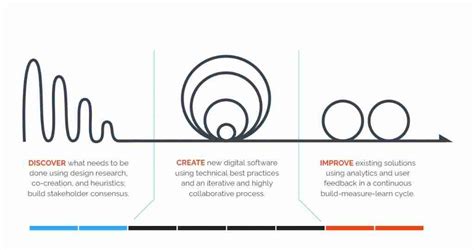 Pareto Development Process Effort For Value Pareto