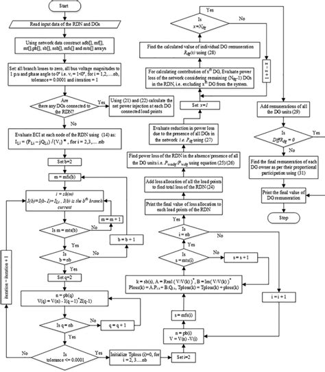 Flowchart Of The Proposed Loss Allocation And Dg Remuneration Scheme
