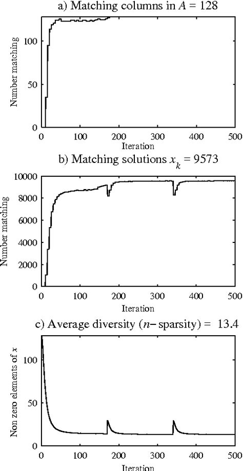 Figure 1 From An Improved Focuss Based Learning Algorithm For Solving Sparse Linear Inverse