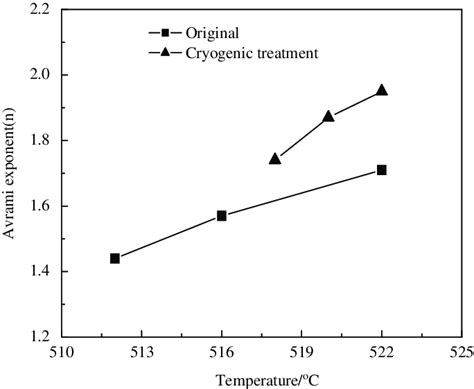 Relationship Between Temperature And Avrami Exponent N Download Scientific Diagram