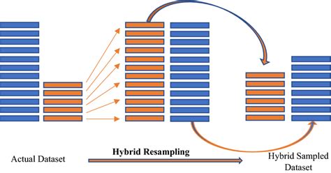 An Overview Of The Random Hybrid Sampling Technique Download Scientific Diagram