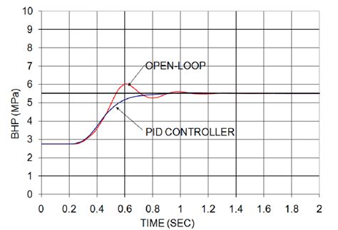 BHP RESPONSE COMPARING AN OPEN LOOP AND A CLOSEDLOOP PID CONTROLLER