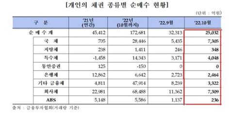 채권 투자도 양극화국채·지방채·특수채 선호 심화