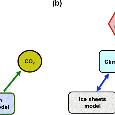 Coupling Strategy A One Way Coupled Experiment B Fully Download Scientific Diagram