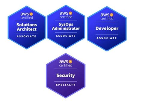 Parth Acharya On Linkedin Aws Cloudcertification Cloud