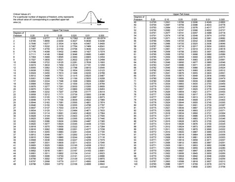 T Statistic Table For Critical Value Critical Values Of T For A Particular Number Of