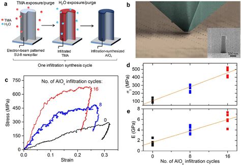 Figure 2 From Ultrahigh Elastic Strain Energy Storage In Metal Oxide