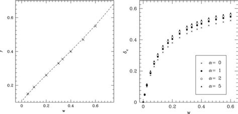 the left hand plot shows the behaviour of γ as a function of w with