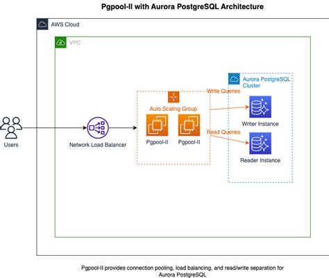 使用 Pgpool Ii 与 Amazon Aurora For Postgresql 构建高可用读写分离架构 亚马逊aws官方博客