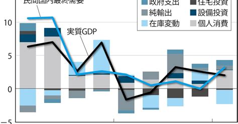 The Market：《今週のポイント》米国gdp（7月27日）窪谷浩 週刊エコノミスト Online