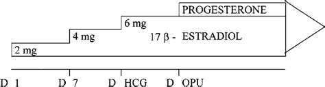 Hormone Treatment Protocol In Recipients D Hcg Day Of Hcg