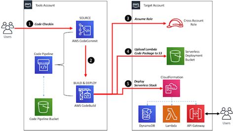 Building A Cicd Pipeline For Cross Account Deployment Of An Aws Lambda Api With The Serverless