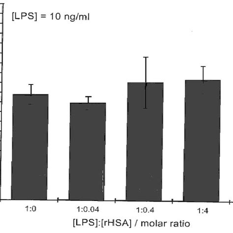 Lps Induced Tnf A Production In Human Mononuclear Cells By 10 Ngml Lps