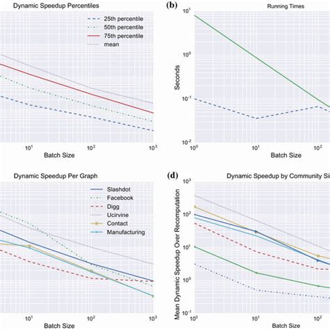 Subfigures A C And D Show The Speedup Of Our Dynamic Algorithm