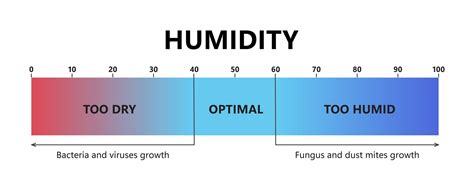 What Are The Proper Humidity Level S Toms Commercial