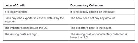 What Is Documentary Collection Dp And Da Payment Terms