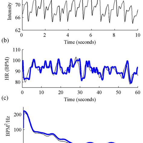Pdf Physiological Parameter Monitoring From Optical Recordings With A