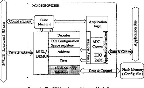 Figure 1 From A Flexible Compatible Pci Interface For Nuclear