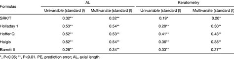 Results Of Univariable And Multivariate Analyses To Evaluate The Download Scientific Diagram