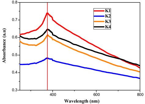 Absorption Spectra Of K1 K2 K3 And K4 Samples Download Scientific