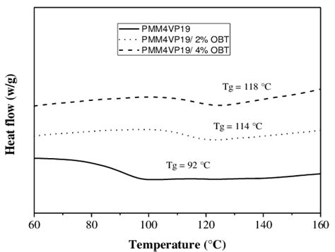 DSC Curves Of PMM4VP19 Copolymer And Its Corresponding Nanocomposites