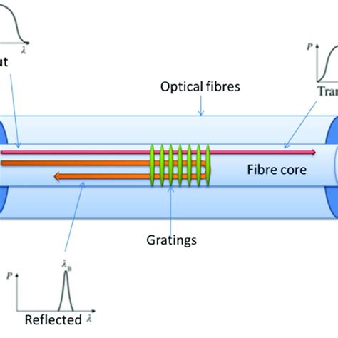 Pdf Fibre Bragg Grating Based Acoustic Emission Measurement System For Structural Health