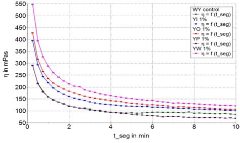 Curve Of Viscosity Versus Time Of Testing Thixotropy Of Yogurt Samples Download Scientific